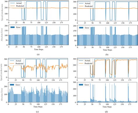 Figure From A Deep Learning Model For Smart Manufacturing Using Convolutional Lstm Neural