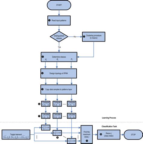 flow chart of algorithm for the neural classification of interval