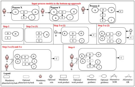 Software Free Full Text A Model Driven Approach For Software Process Line Engineering