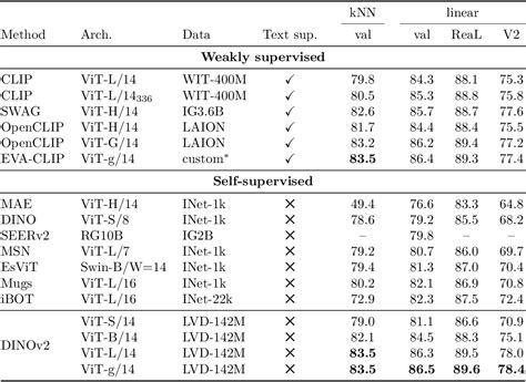 [pdf] Dinov2 Learning Robust Visual Features Without Supervision Semantic Scholar