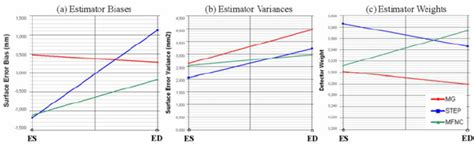 A Surface Error Biases B Surface Error Variances And C The Download Scientific Diagram