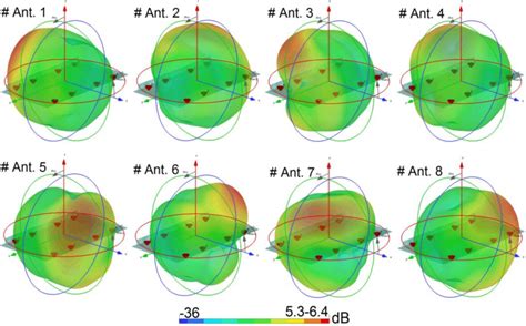 3d radiation patterns at 3 6 ghz download scientific diagram