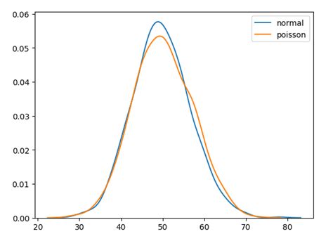 파이썬 Numpy 포아송 분포 Poisson Distribution