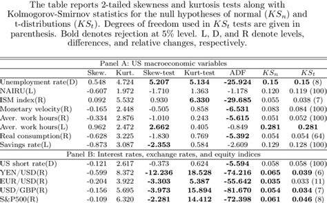 Summary Statistics For Macroeconomic Series Download Table