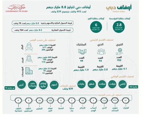 المكتب الإعلامي لحكومة دبيأعلنت مؤسسة الأوقاف وإدارة أموال القصر في