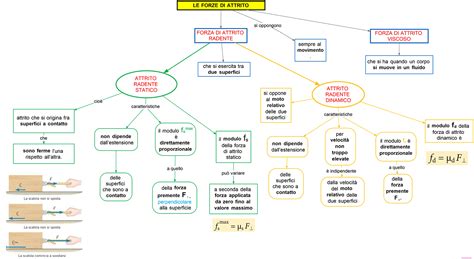 Le Forze Di Attrito Dsa Study Maps