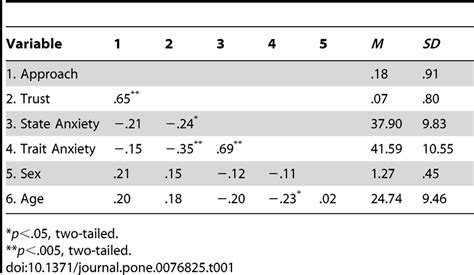 Descriptive Statistics And Zero Order Correlations Between All