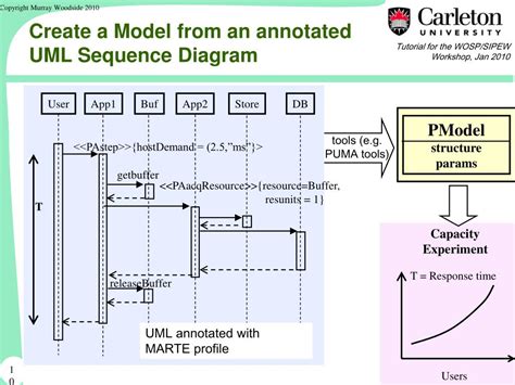 Ppt Regression Techniques For Performance Parameter Estimation Powerpoint Presentation Id