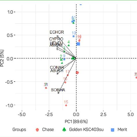 Biplot Of The Main Component Scores Pc For Treatments And Species