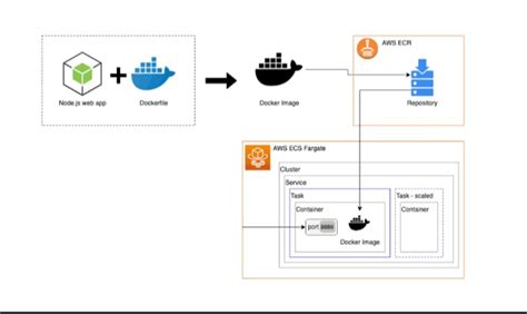 Beduduri Raja Kumar On Linkedin Devops Filefilling Devops Ec2 Aws