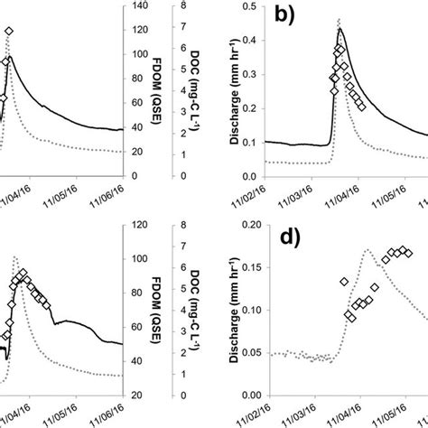 Stream Discharge Grey Dotted Line In Situ Fluorescent Dissolved Download Scientific Diagram