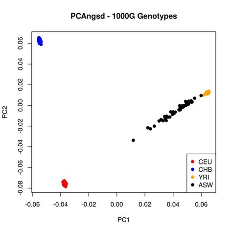 Pca Plots Of The Simulated Data The Inferred Population Structure Of