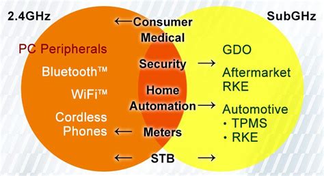 Sub GHz Evercom Communication Technology Co Ltd
