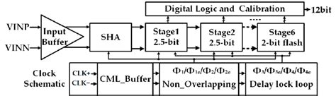 Block Diagram Of 1 Gs S 12 Bit Pipelined Analog To Digital Converter Download Scientific