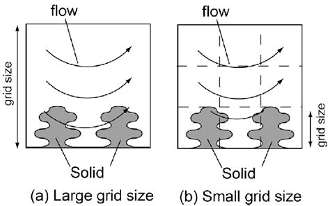 Schematic Illustration Of Grid Size On The Washing Effect In Mushy Download Scientific Diagram