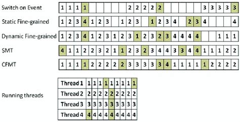 Illustration Of Timelines For Different Multithreading Techniques With