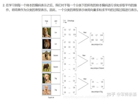 Prototypical Networks For Few Shot Learning