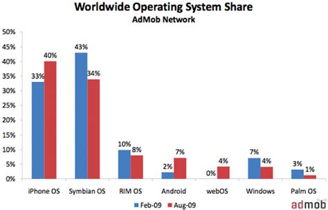 Spread Of Different Mobile Os Admob Chart News And General Discussion Unity Discussions
