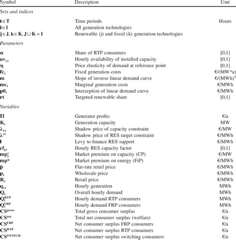 Sets Indices Parameter And Variables Download Table
