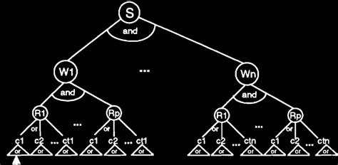 the and or tree for the cdg parsing algorithm with lexical ambiguity