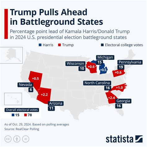 Chart Trump Pulls Ahead In Battleground States Statista