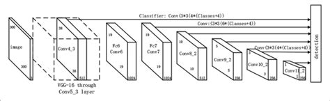 SSD Network Structure Download Scientific Diagram