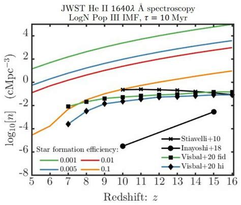 The Minimum Number Density N Min Required For Spectroscopic