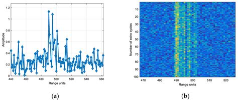 Radar Target Detection Algorithm Using Convolutional Neural Network To