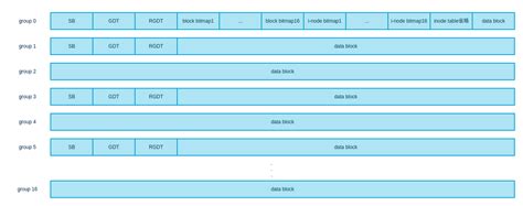 操作系统 番外 老牌linux文件系统ext Ikanのbolg