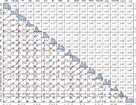 Spearman Correlation Between Selected Bio Physicochemical Indicators