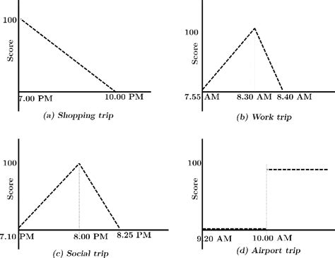 Figure 1 From Adaptive Routing Behavior With Real Time Information