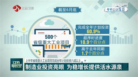 【年中经济观察】上半年省级重大工业项目完成全年计划投资六成以上 制造业投资亮眼 为稳增长提供活水源泉荔枝网新闻