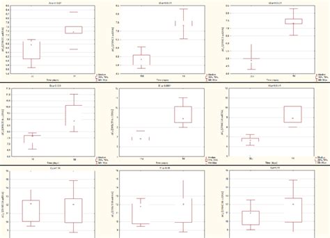 comparision of Δc t values for analyzed dnmts mrna levels in different