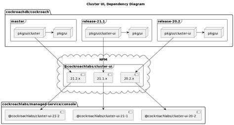 cockroachlabs cluster ui npm