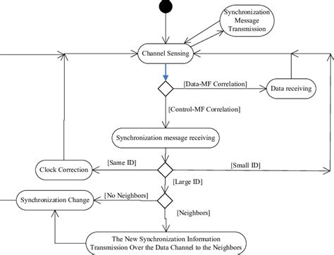 the operation on initial synchronization download scientific diagram