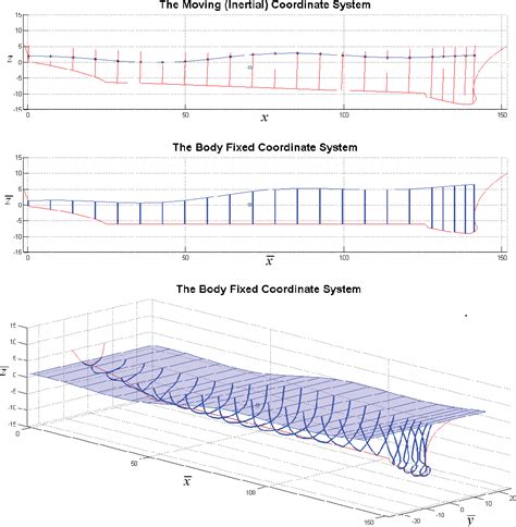 Figure 1 From Simulation Based Calculation Of Ship Motions In Extreme