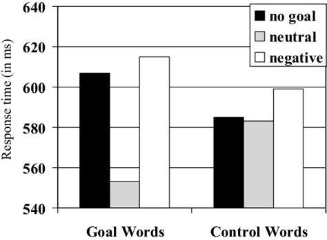 Response Latencies As A Function Of Goal Treatment And Type Of Word In