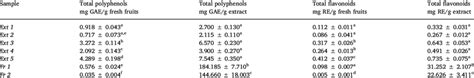 Total Polyphenol Content And Total Flavonoid Content Of The Different Download Table