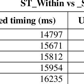 Pdf Indexing Postgis Databases And Spatial Query Performance Evaluations