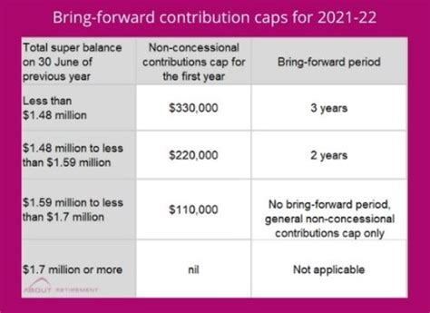 Superannuation Bring Forward Rule About Retirement