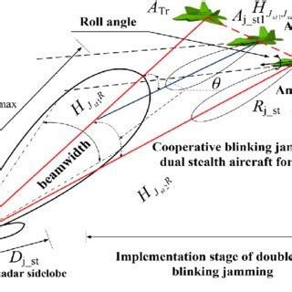 Radar Detection Probability Under Non Jamming And Under Blinking