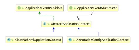 从注解eventlistener和transactionaleventlistener掌握spring的事件机制原理spring 事件通知