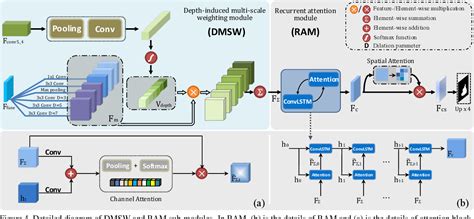 Figure 4 From Depth Induced Multi Scale Recurrent Attention Network For Saliency Detection