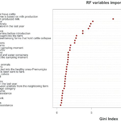 Variable Importance Analysis Performed By Rf The Set Of 40 Variables Download Scientific