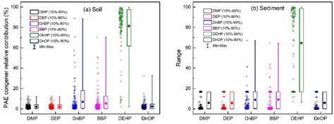 Relative Contributions Of The Six Phthalate Esters Paes To The Total
