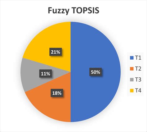 Comparison Of Rankings Received With Fuzzy Topsis For Four Alternatives