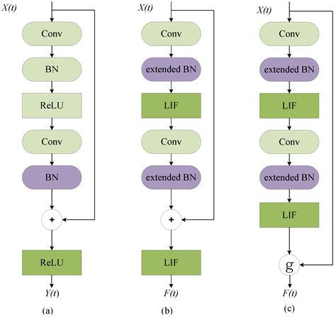 biomimetics free full text idsnn towards high performance and low