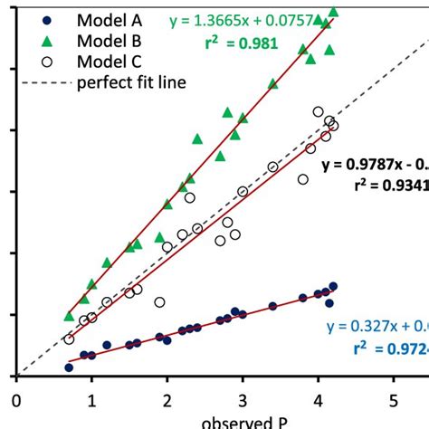 Scatter Plots Of Predicted Versus Observed Values For The Models A B