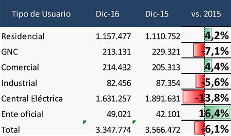 El Consumo Total De Gas Natural En La Ciudad Cayó 61 En El último Año