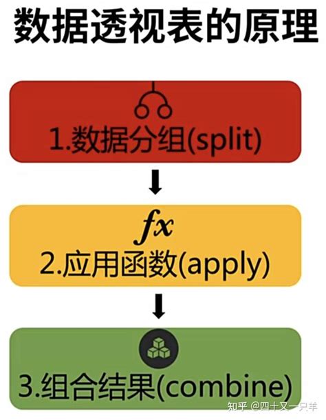 Excel数据分析之数据分析的步骤（三） 知乎